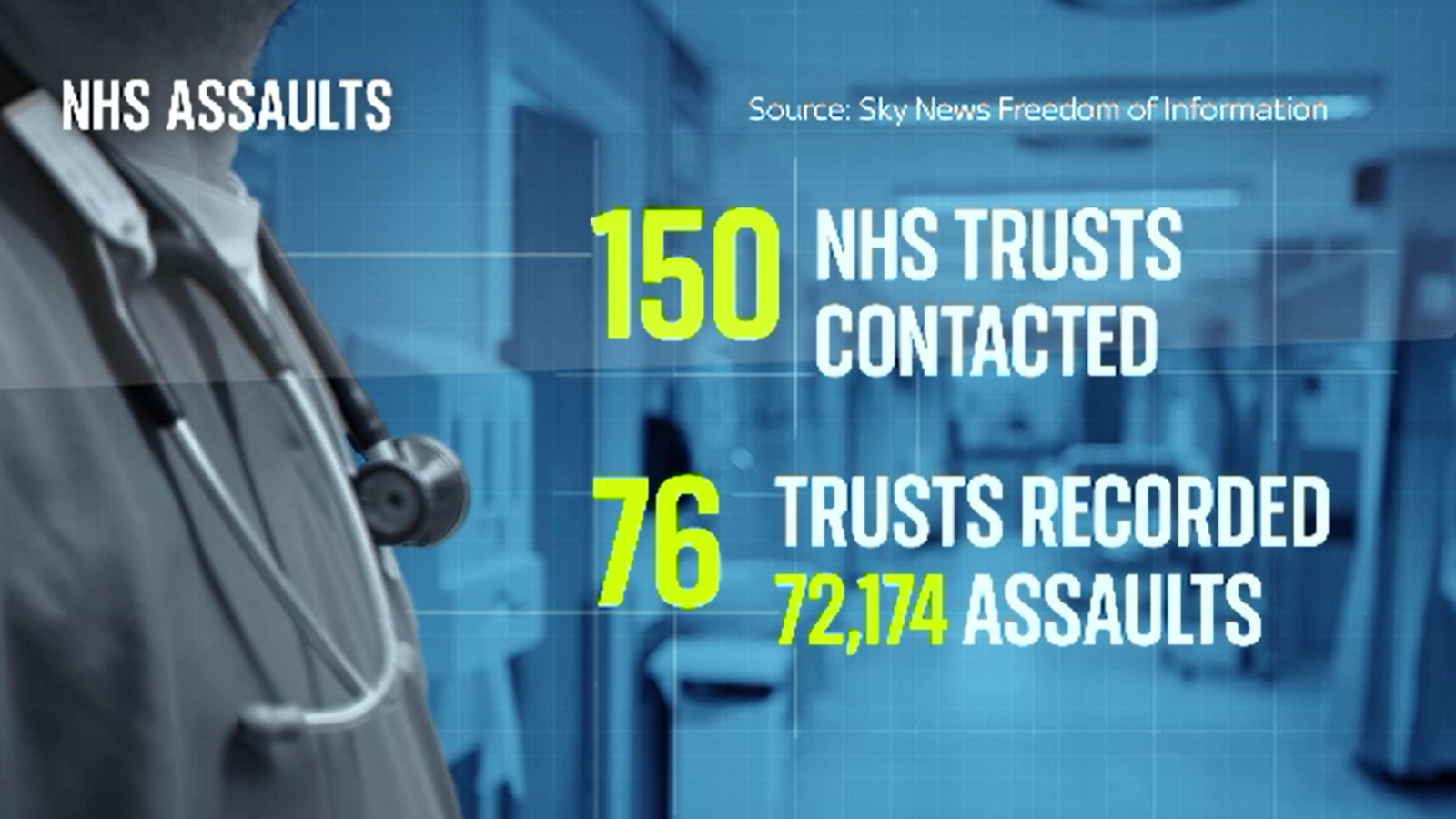 More than 72,000 assaults on NHS staff took place over four years - but ...