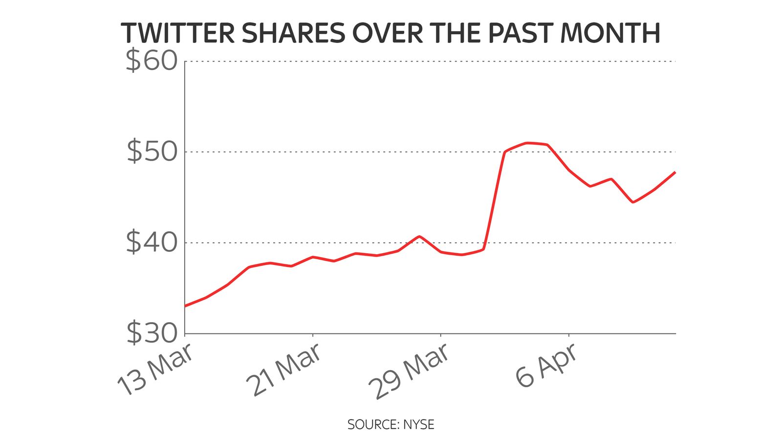 Elon Musk offers to buy Twitter for $41bn as he says takeover needed to ...