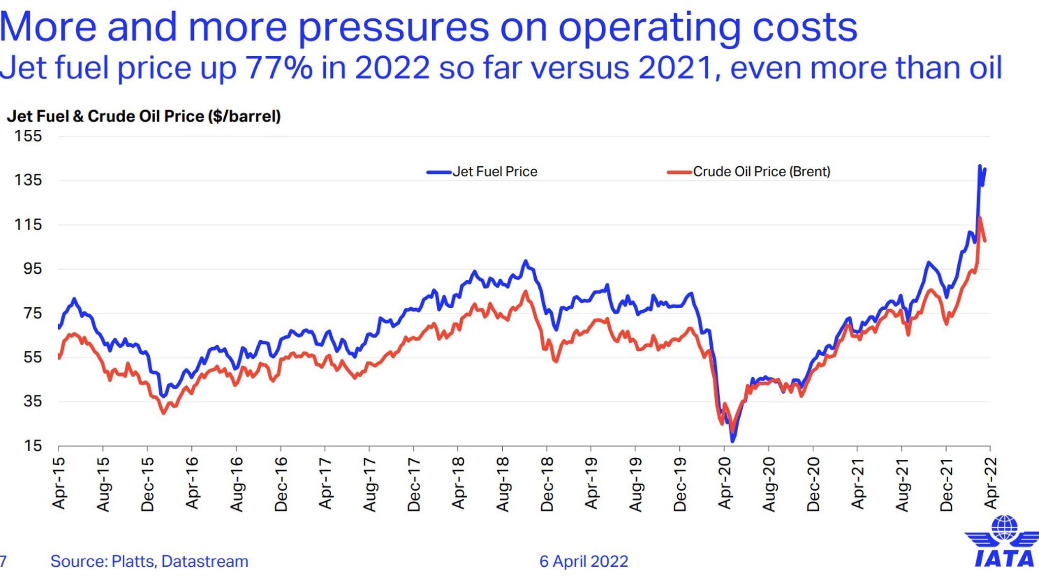 Air travel recovery 'gathering steam' but oil prices and airport chaos ...