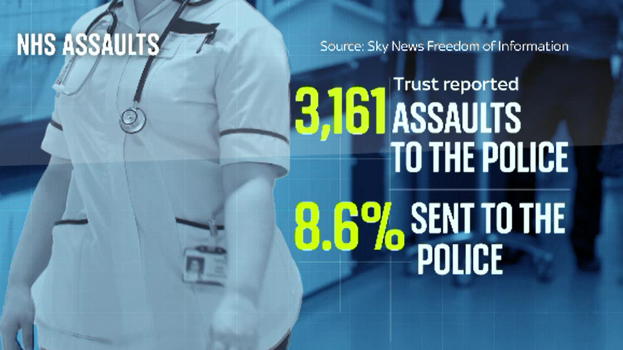 More than 72,000 assaults on NHS staff took place over four years - but ...