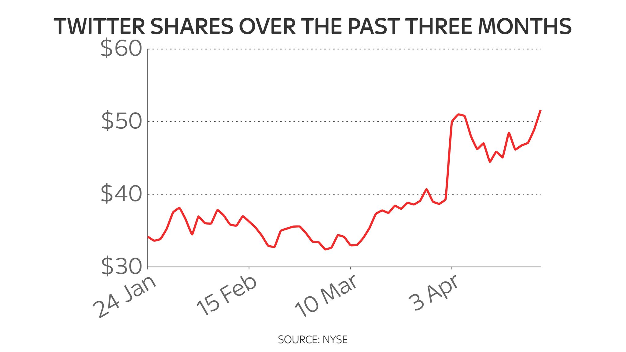 Elon Musk and Twitter reach agreement for $44bn takeover as Trump looms ...