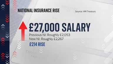 National Insurance rise: How will it work and what will it mean for you ...