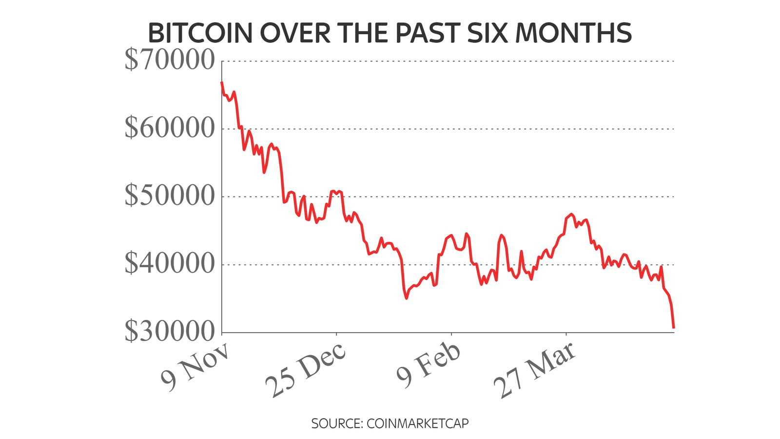 Bitcoin and US tech stocks hammered as global flight from risk ...