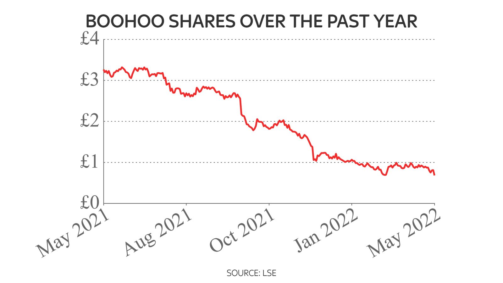 Boohoo laments higher clothing returns and shipping costs as profits ...