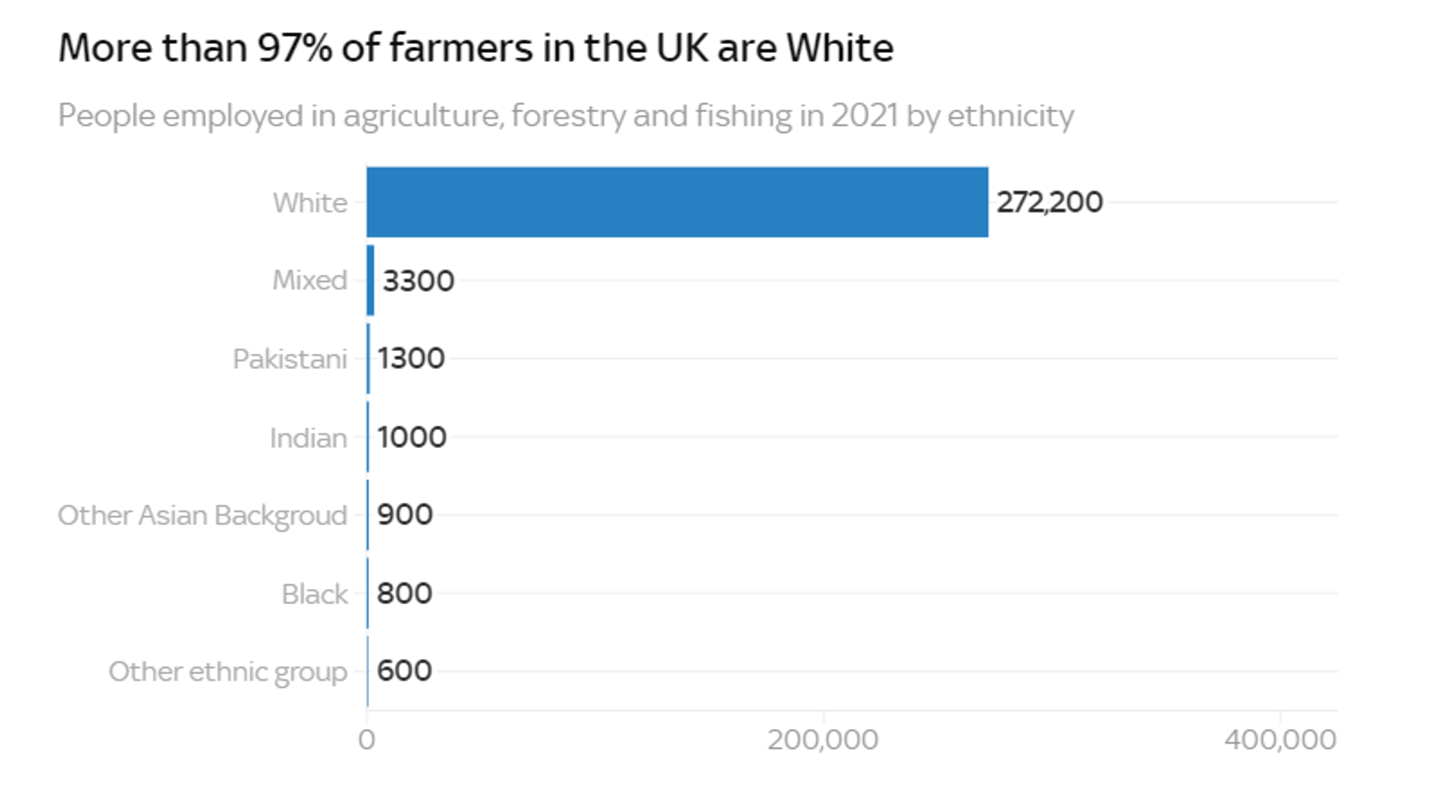 Why farming in UK is predominantly white - and what's being done to ...
