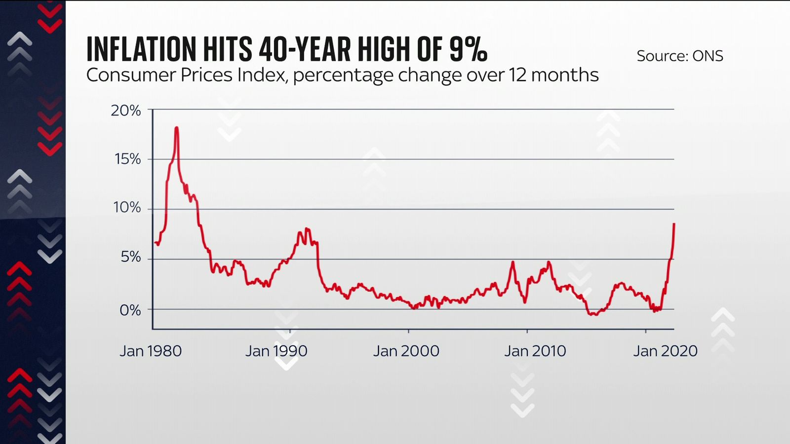 Inflation hits 40-year high of 9% | News UK Video News | Sky News