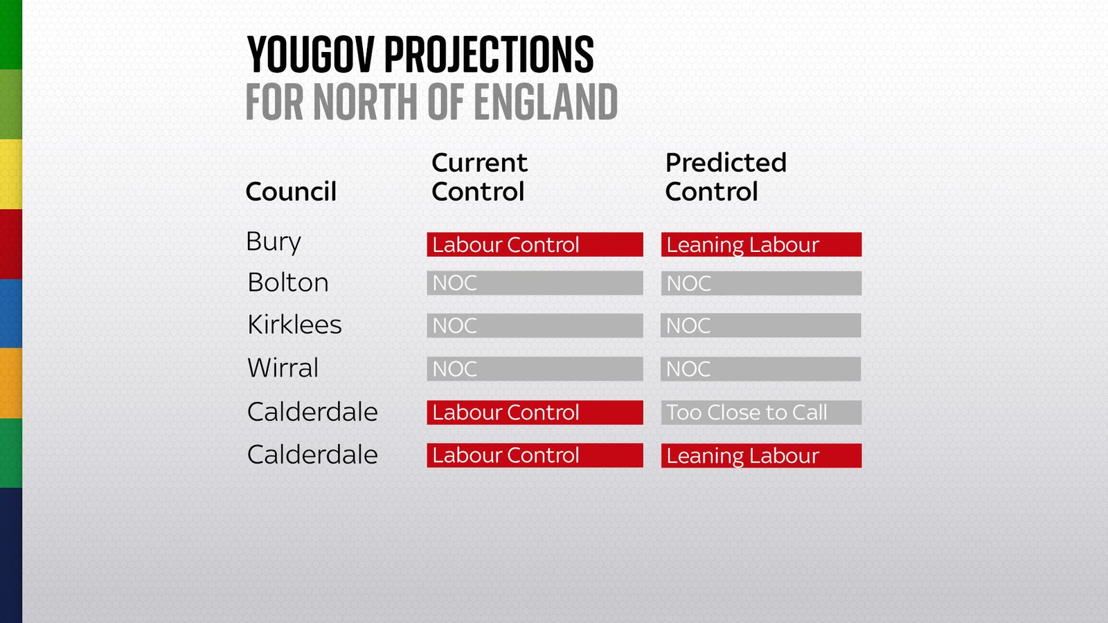 Local Elections 2022: Labour to advance in key battlegrounds but ...