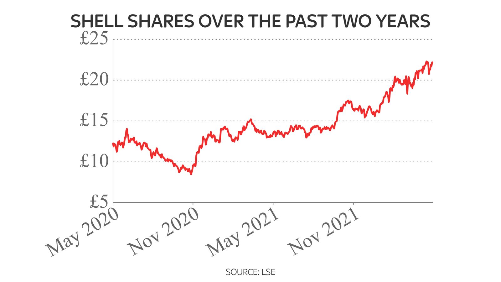 Shell reports record operating profits of $9.1bn but takes $4bn hit ...