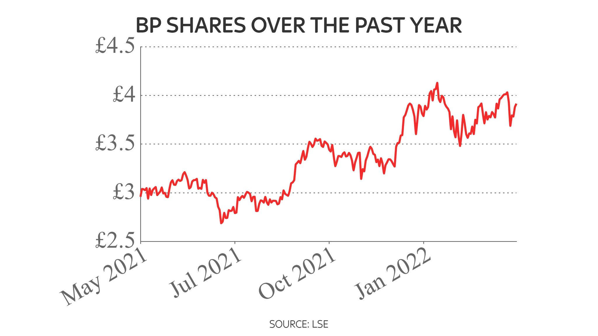 BP slumps to $20.4bn loss as it books cost of Russia exit but oil and ...