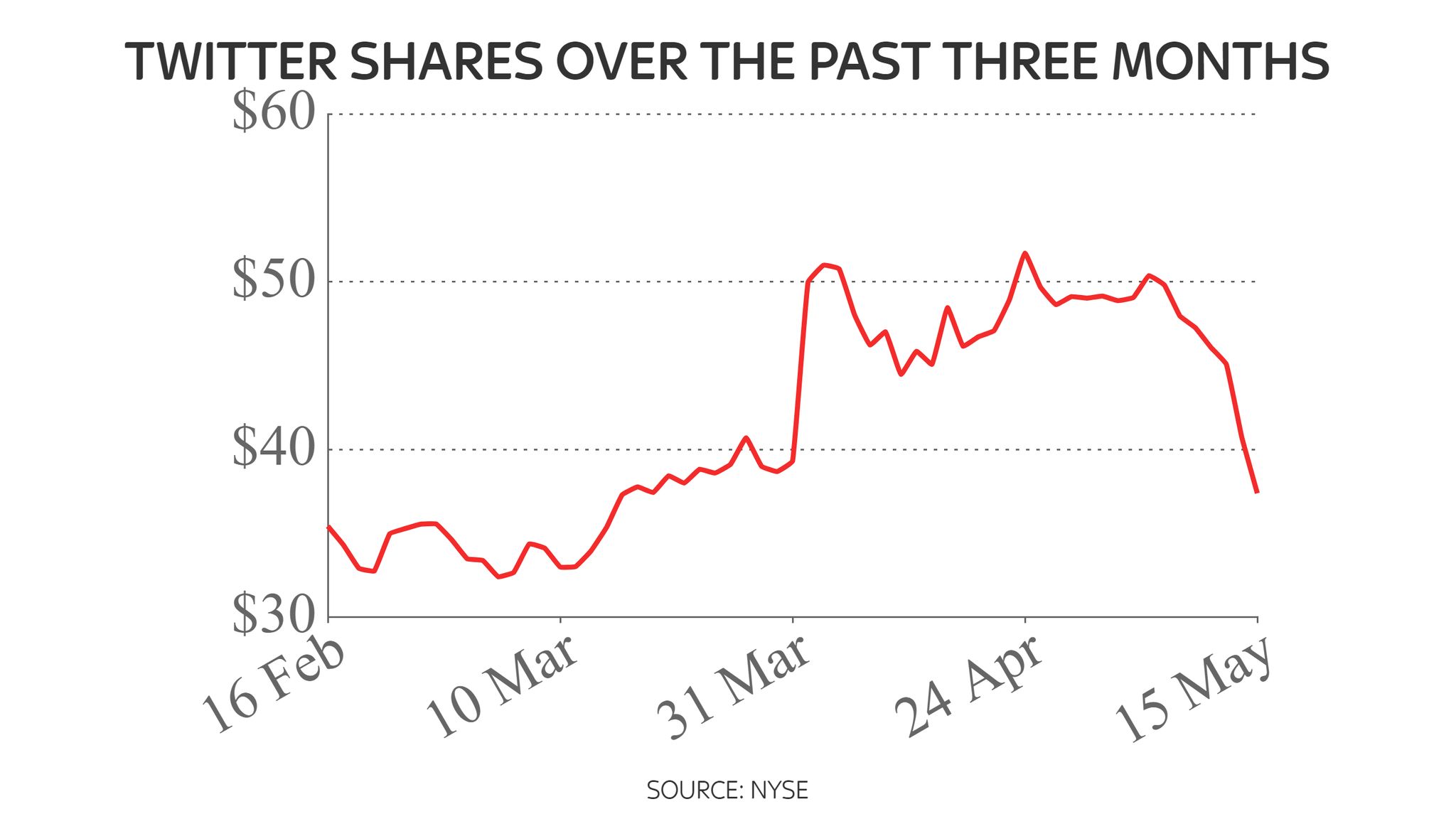 Elon Musk says Twitter has to show spam accounts are less than 5% for ...