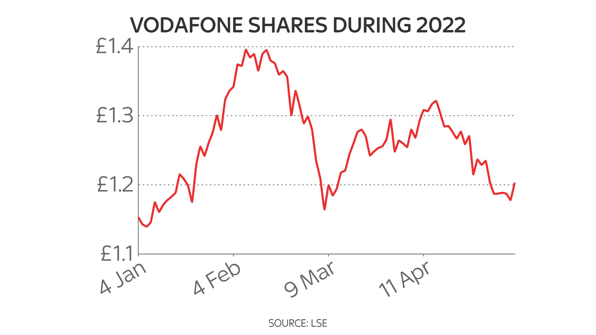 Vodafone buys time as Middle East investor dials in 9.8% stake | Money ...