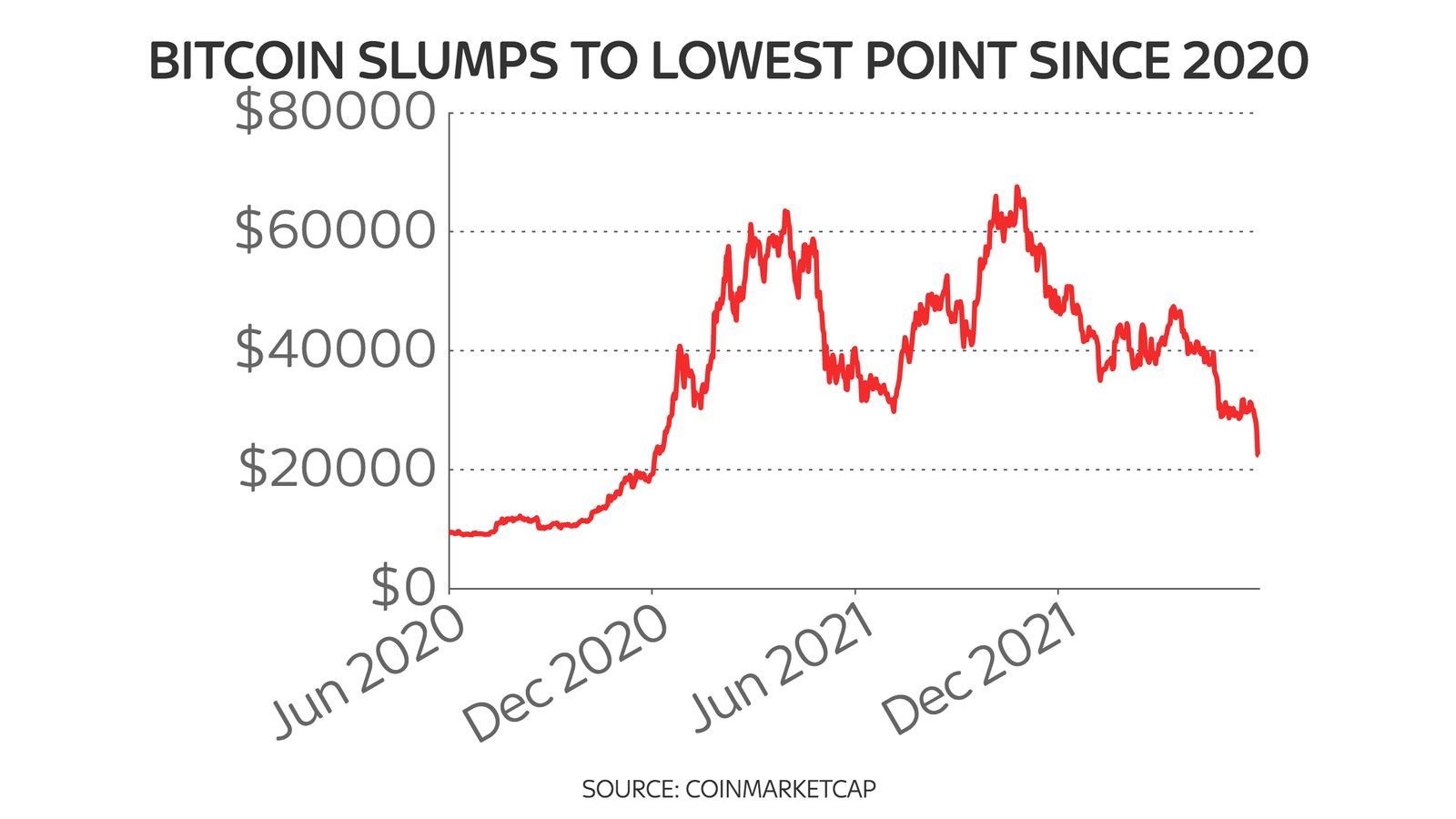 Signs of worst year for stock market investors in a decade after Wall ...