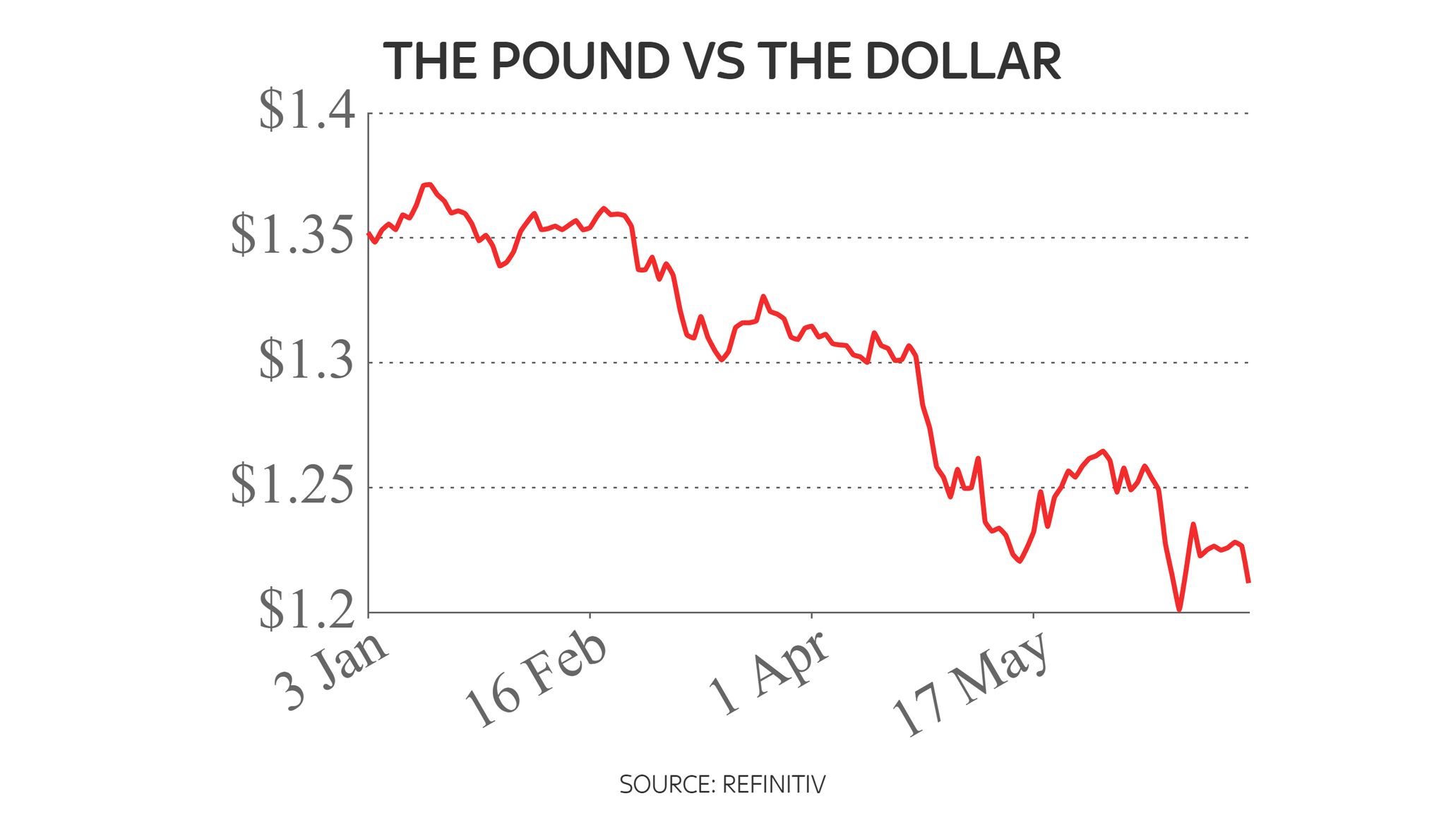 Pound heads for biggest six-month drop since 2016 | Money News | Sky News