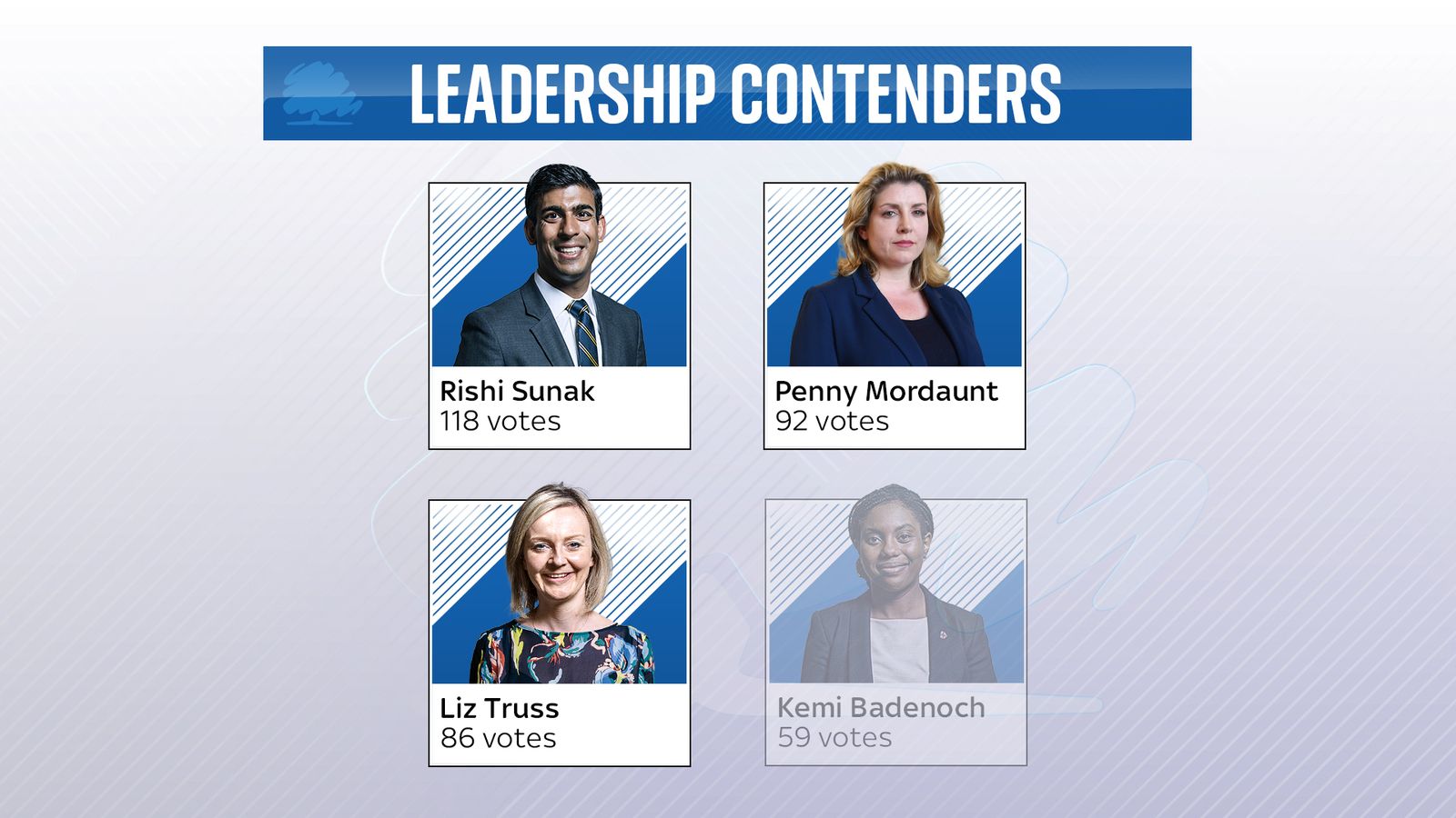 Final two to be revealed in Conservative leadership race as Boris ...