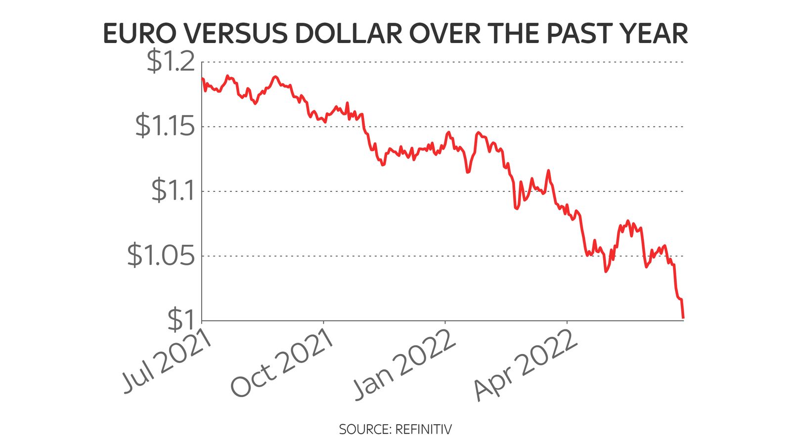 Euro on brink of parity with dollar for the first time since 2002 as ...