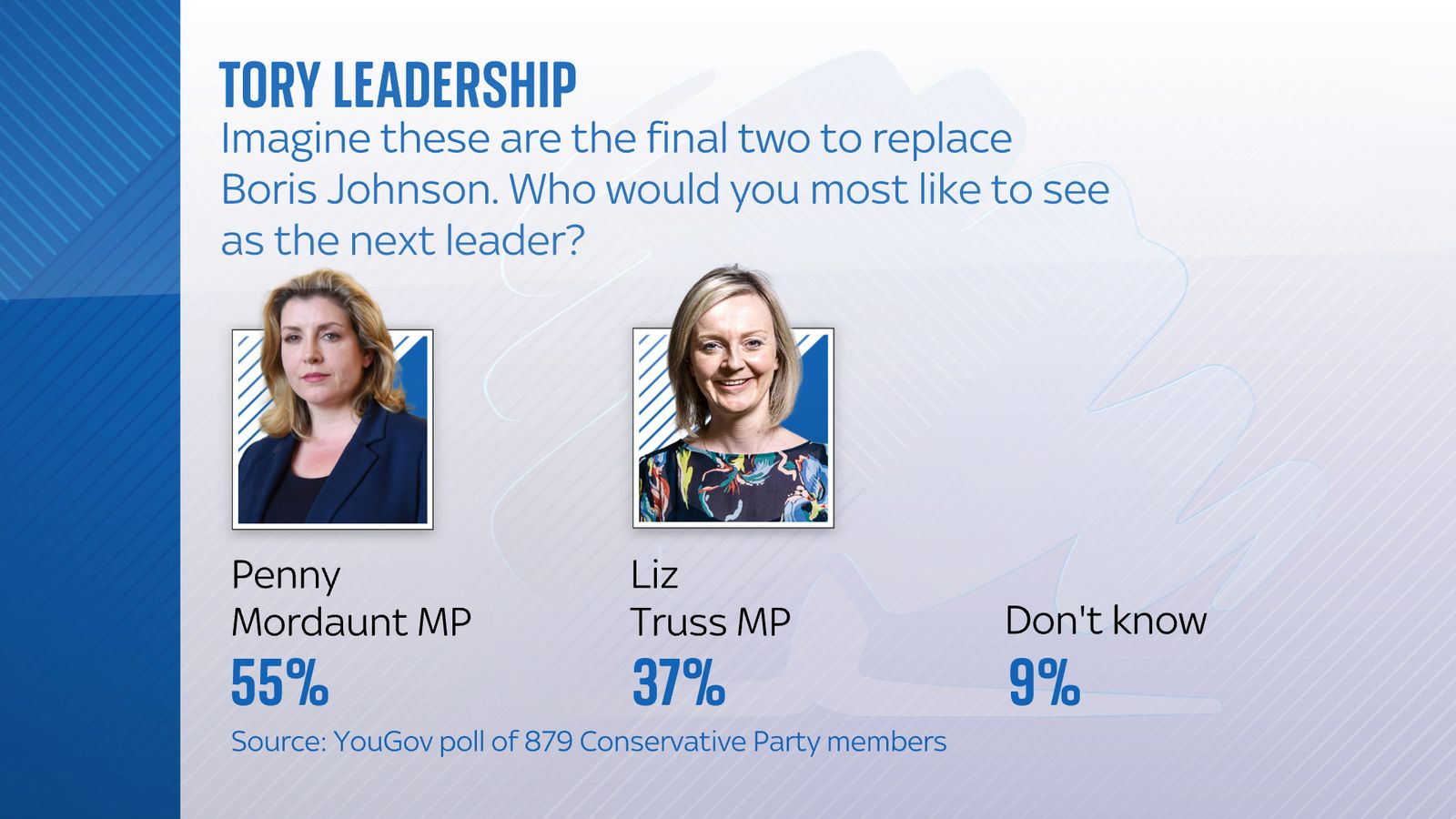 Penny Mordaunt on course to be next PM if she reaches final round of ...