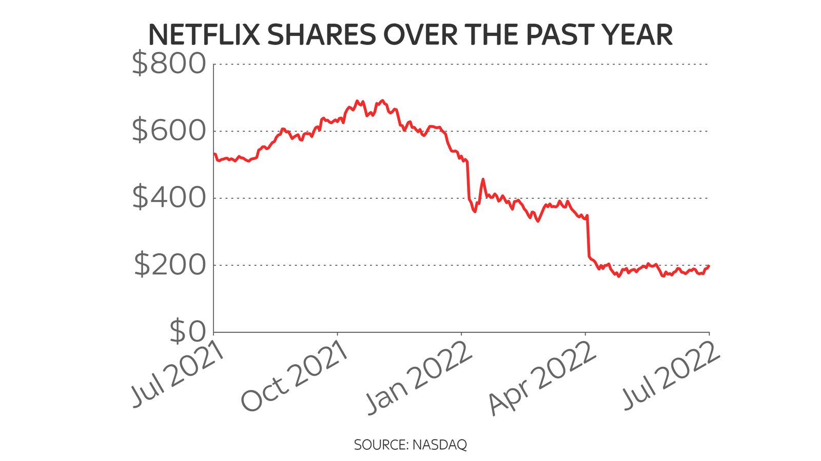 Netflix loses almost a million subscribers as cost of living crisis ...