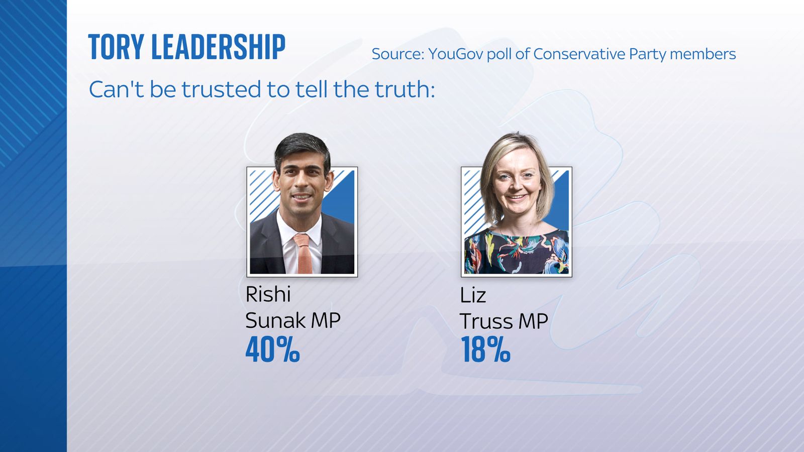 Tory leadership race: Liz Truss extends lead over Rishi Sunak among ...