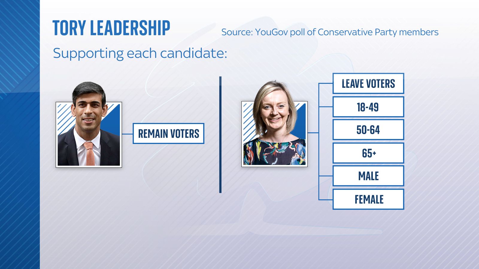 Tory leadership race: Liz Truss extends lead over Rishi Sunak among ...