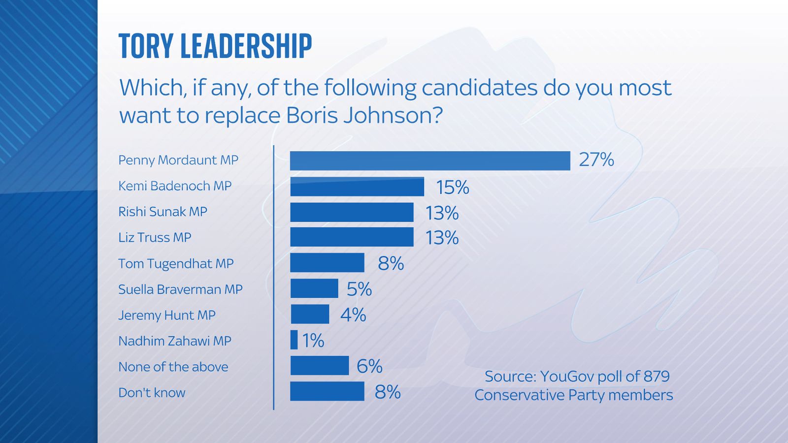 Penny Mordaunt on course to be next PM if she reaches final round of ...