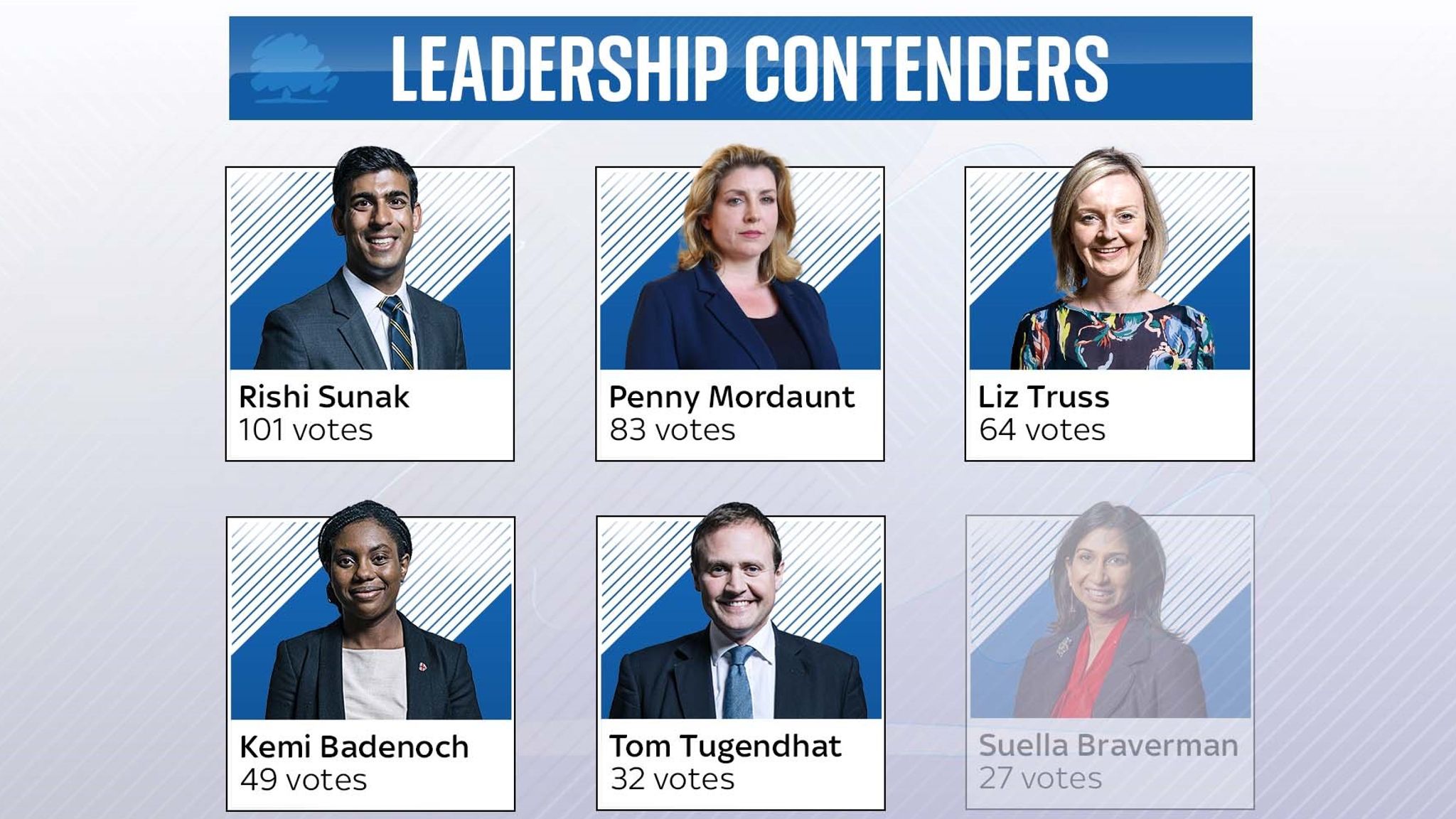 Conservative leadership race: Five contenders left standing - and now ...