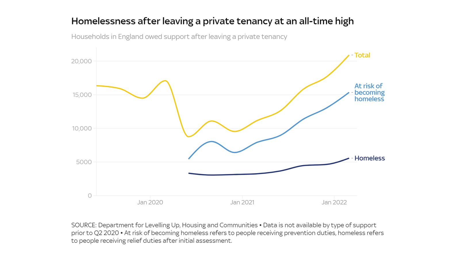 Rising rents driving record homelessness among private tenants, Sky ...