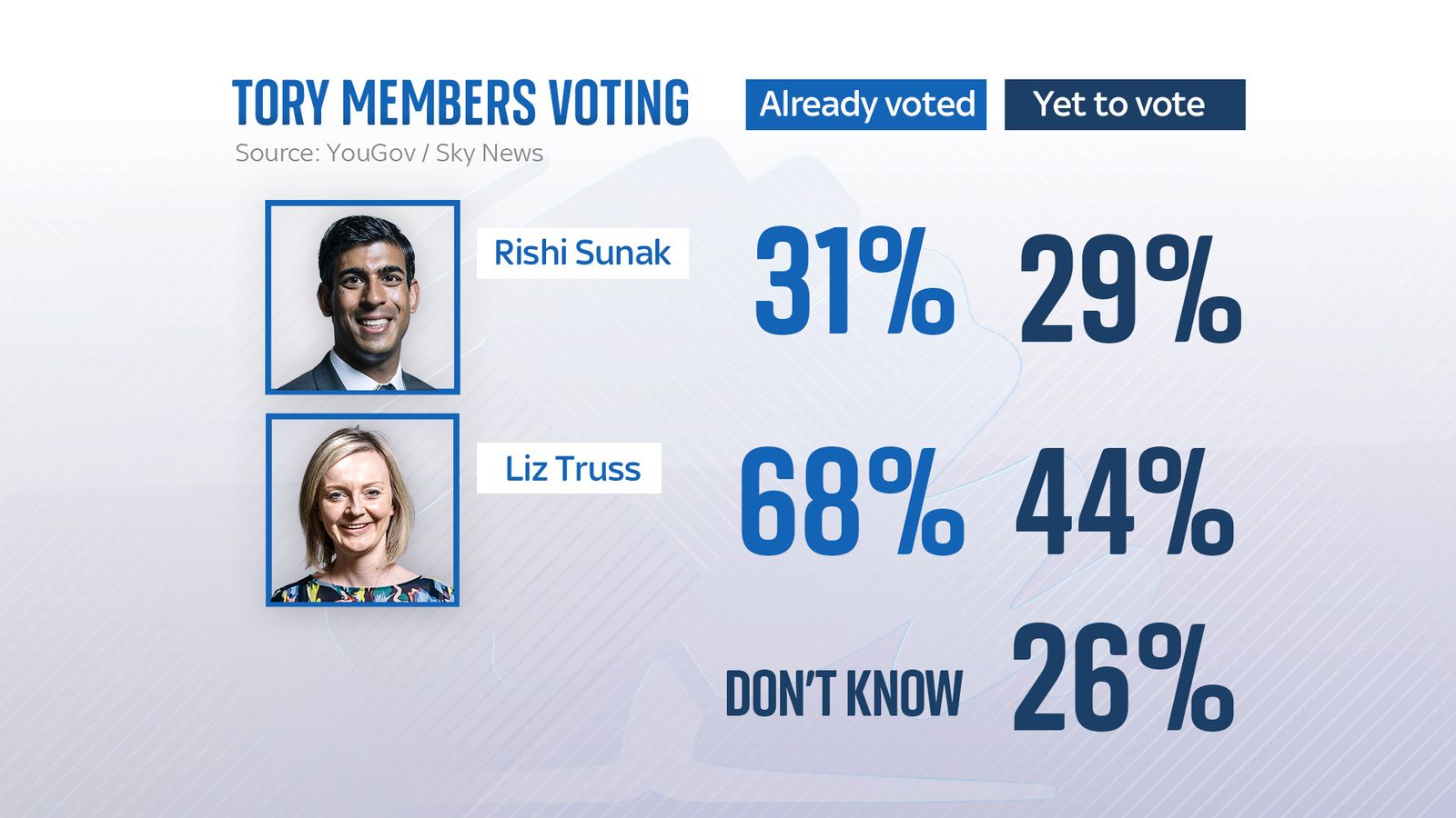 Liz Truss set to win Tory leadership race by decisive margin, Sky News ...