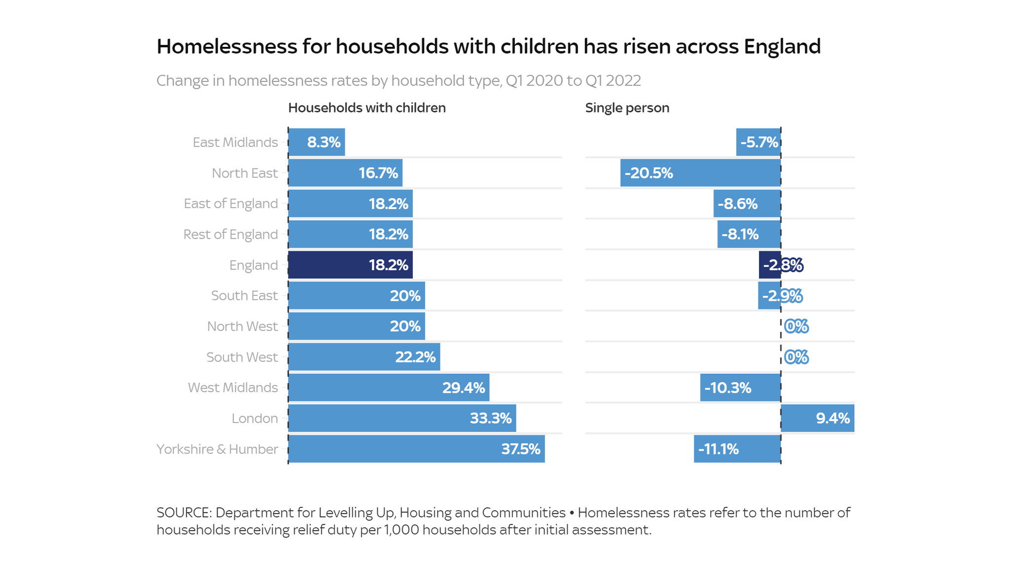Rising rents driving record homelessness among private tenants, Sky ...