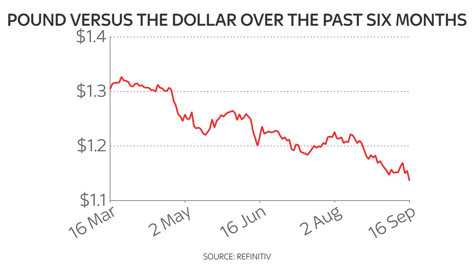 Sterling's plunge is laden with irony 30 years on from Black Wednesday ...