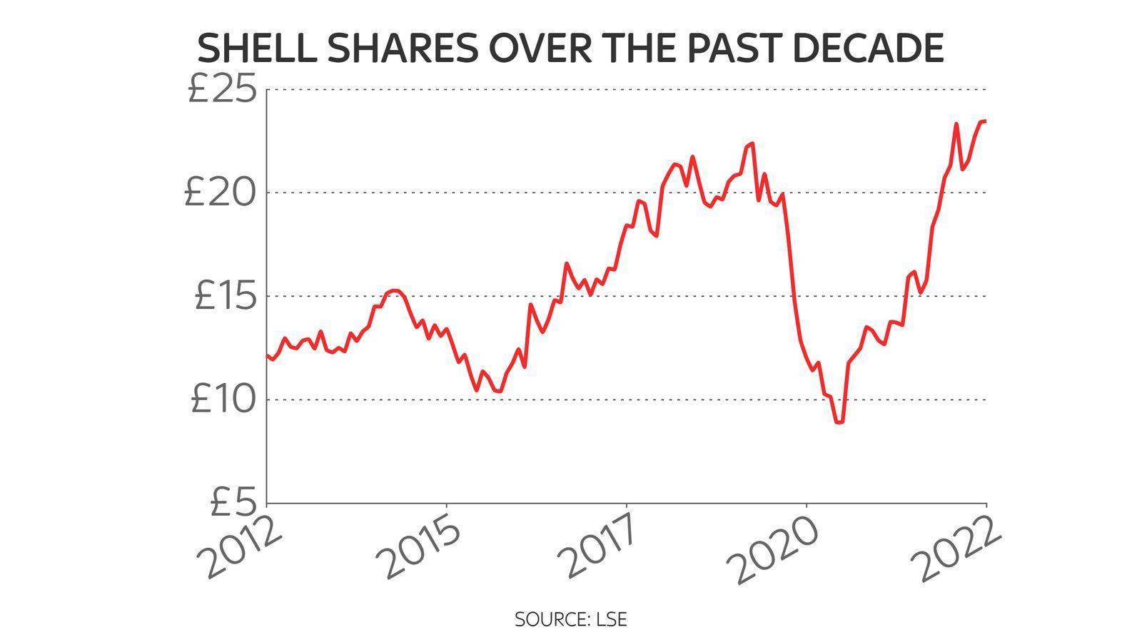 Shell boss Ben van Beurden leaves two major legacies as successor is ...