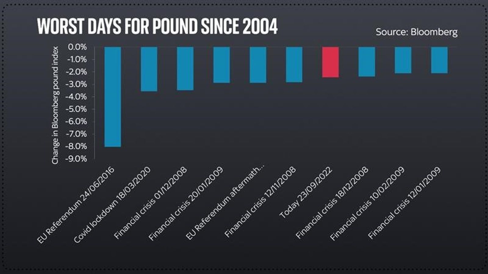 Mini-budget: Pound and bonds slump as investors take fright over ...