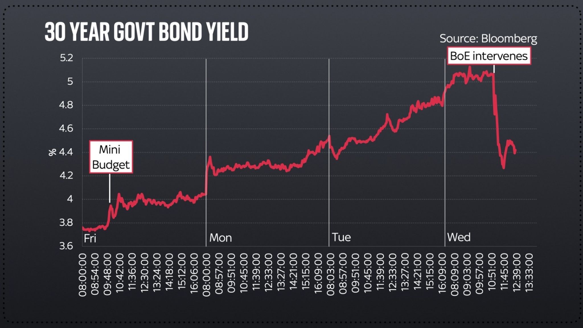 Mini-budget U-turn ruled out despite Bank of England's emergency action ...