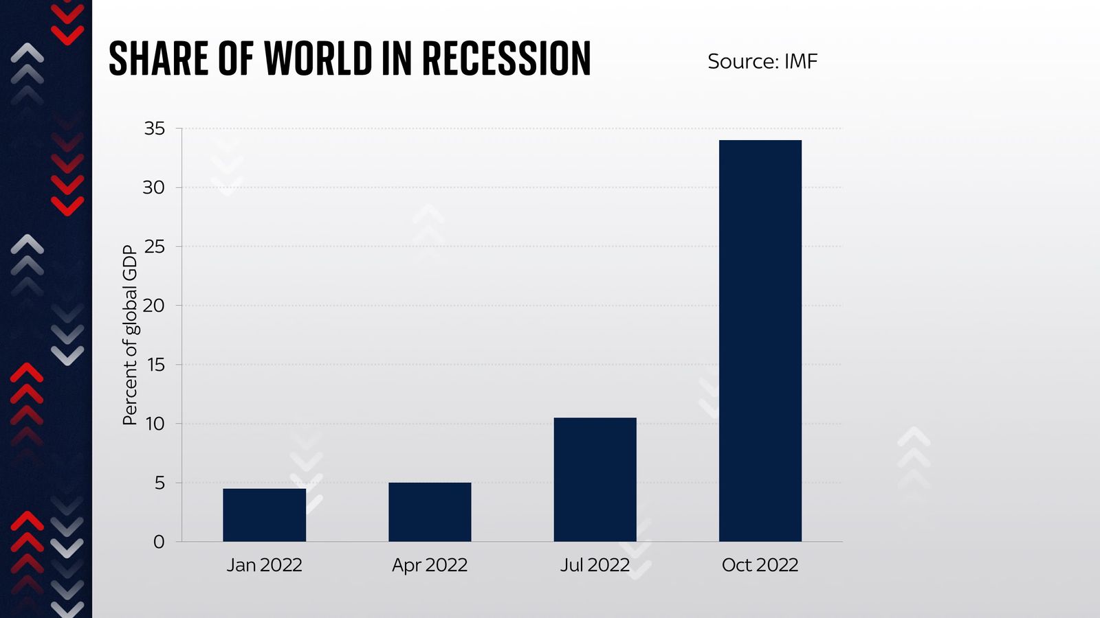 'The worst is yet to come': IMF says 2023 will 'feel like a recession ...