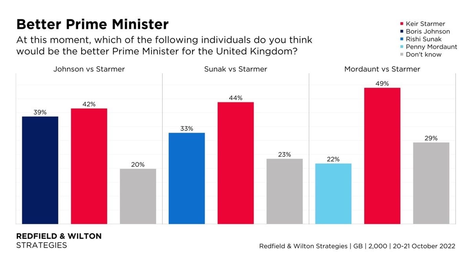 Rishi Sunak vs Keir Starmer: How do they measure up in the eyes of voters? | Politics News | Sky ...
