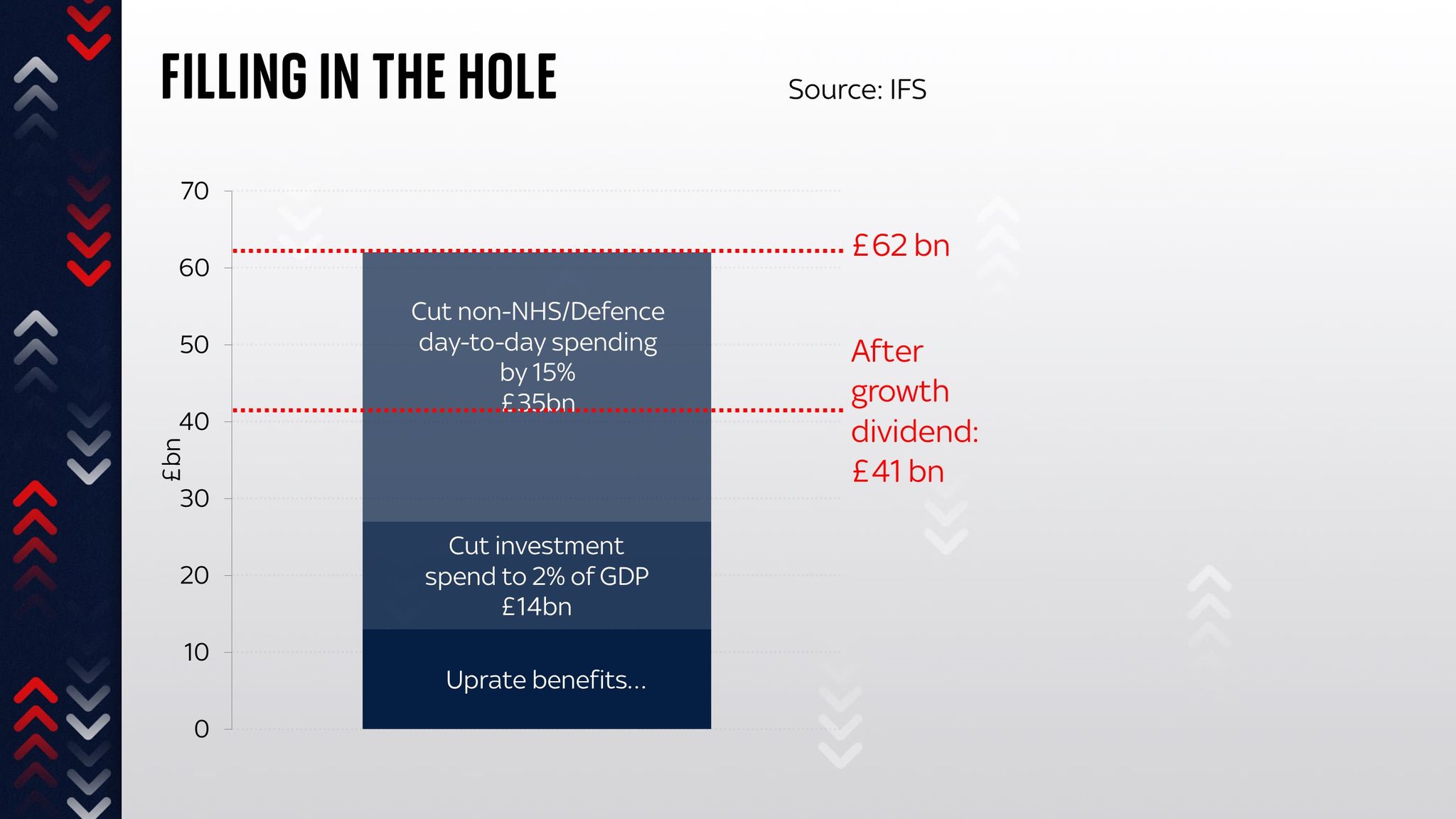 Chancellor faces finding £60bn of spending cuts to fund mini-budget, IFS warns | Money News ...