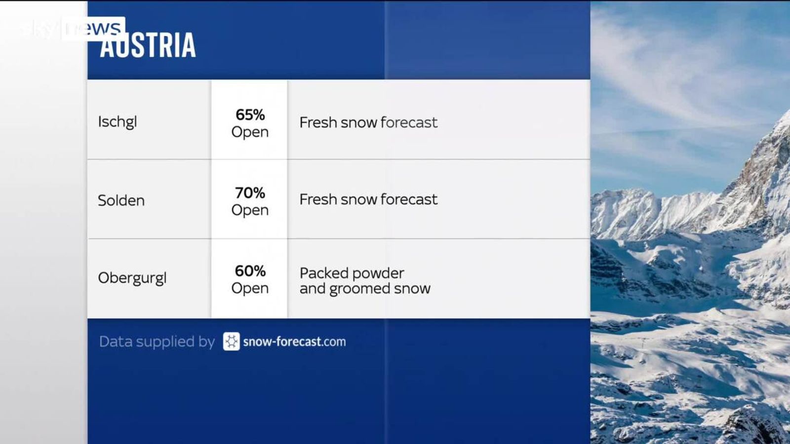 Ski Report | Weather News | Sky News
