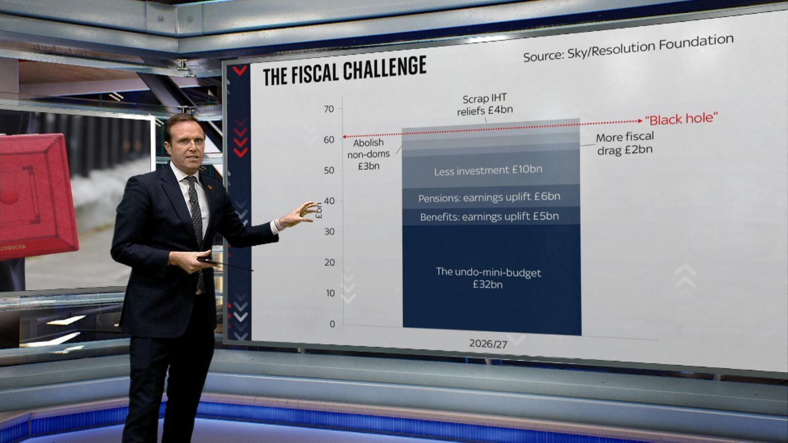 'Black hole' in public finances explained | Money News | Sky News