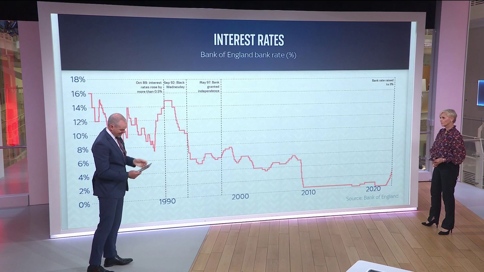 What drove decision to raise rates? | News UK Video News | Sky News
