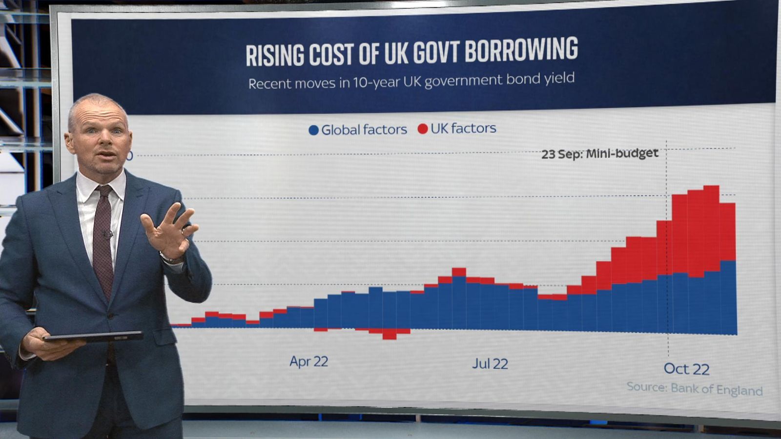 Why are interest rates rising? | UK News | Sky News