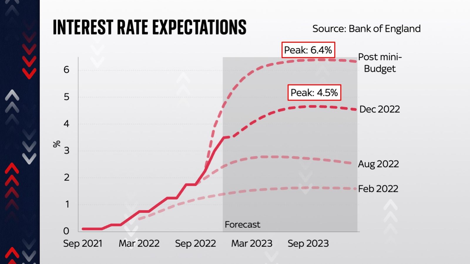Gas prices, interest rates, NHS waiting lists - charts reveal what may ...
