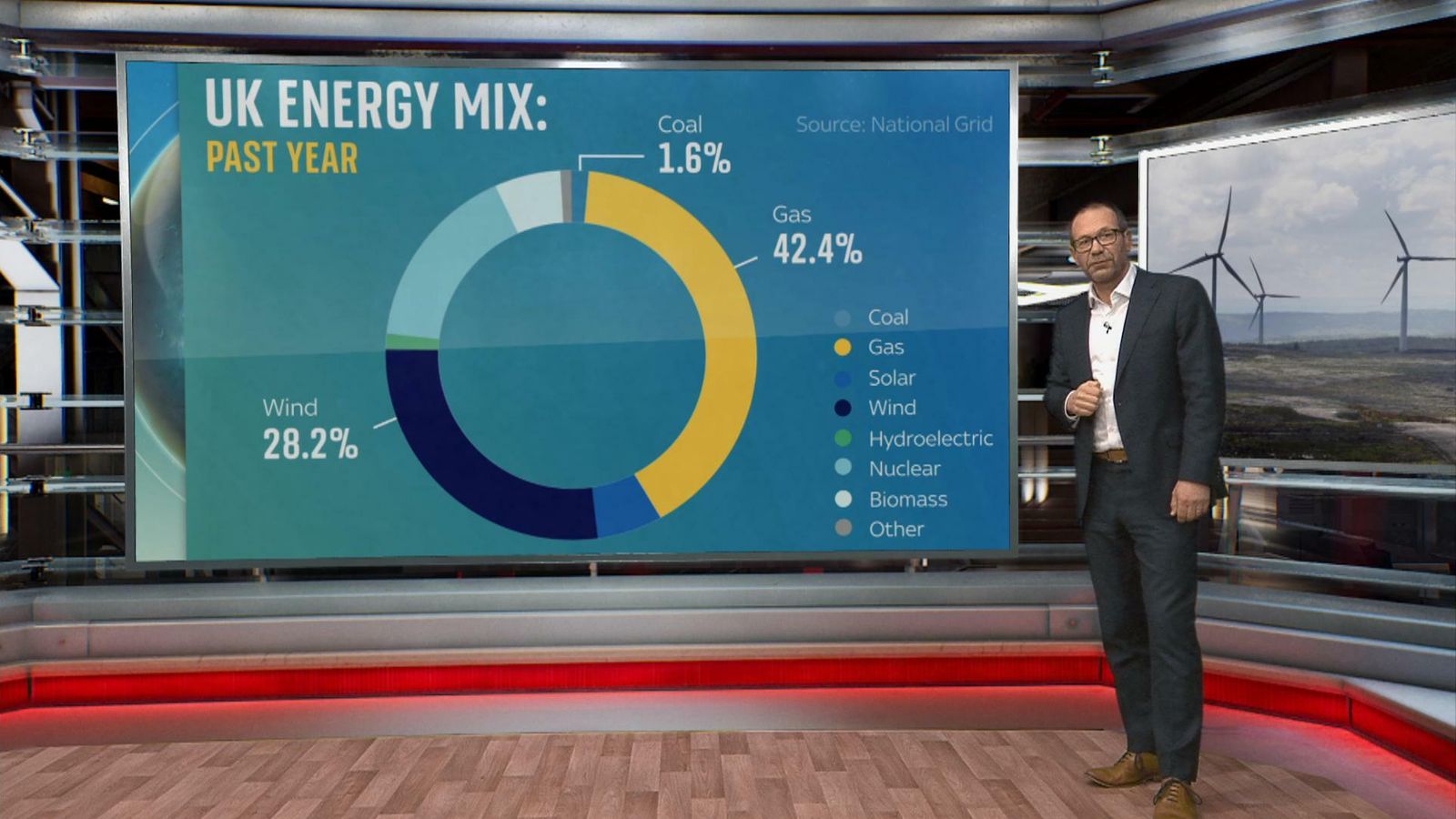UK 'wind drought' explained | UK News | Sky News