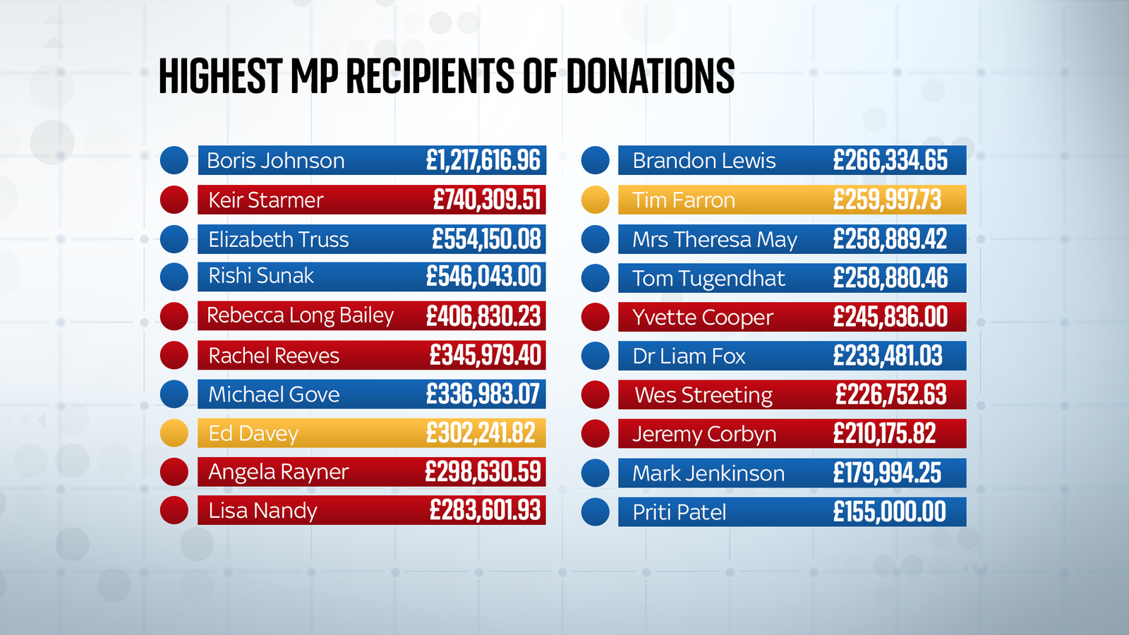 Boris Johnson receives biggest donation to an MP on record after single ...