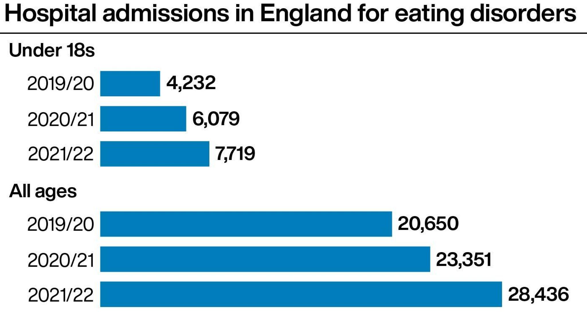 Rise in number of children needing help for serious mental health ...