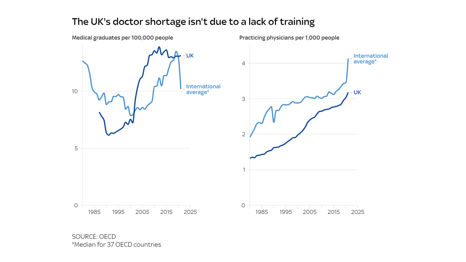 NHS crisis: Why are so many staff leaving the health service? | UK News | Sky News