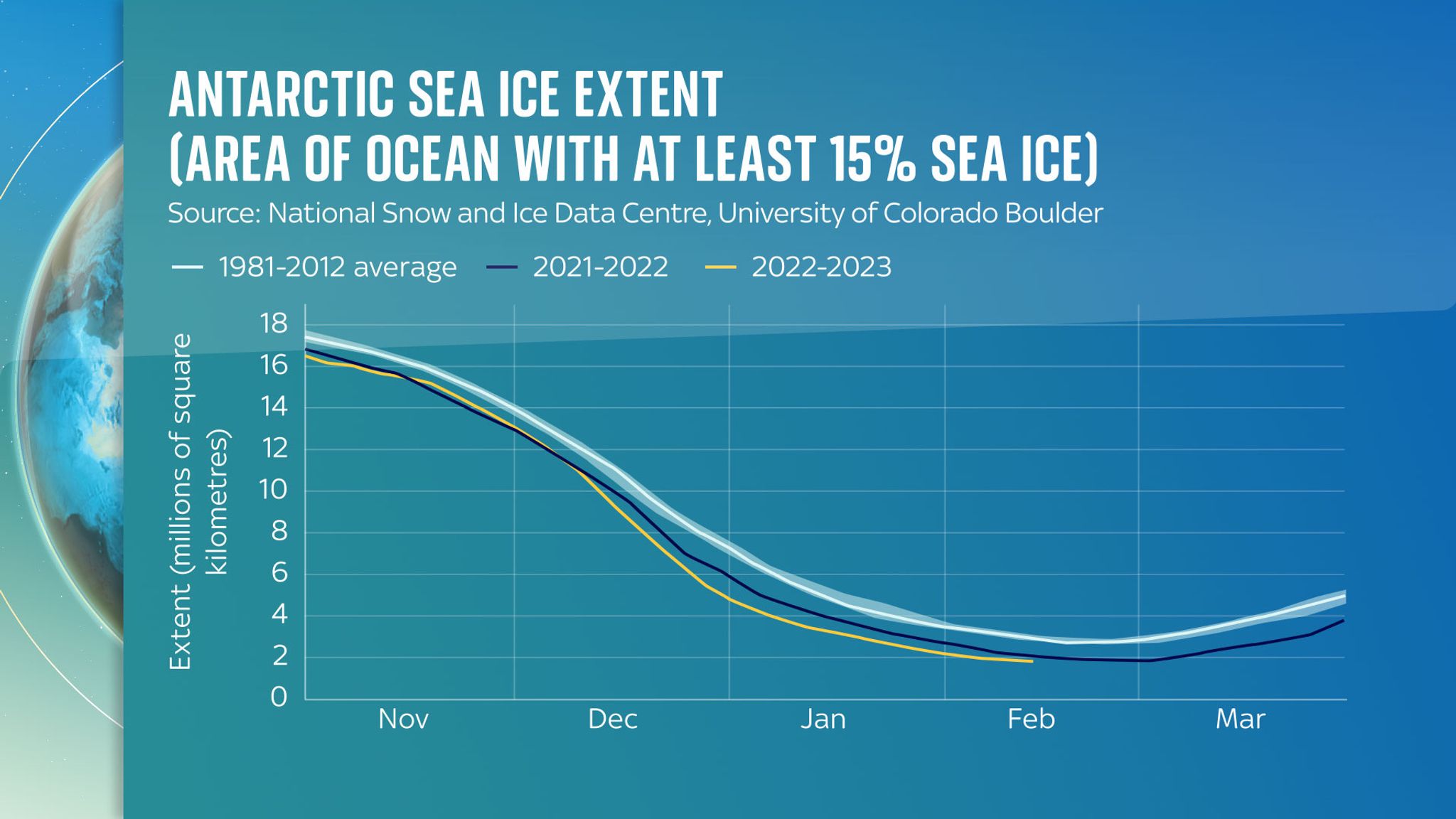 Accelerating melt of polar regions has potential to tip us into an ...