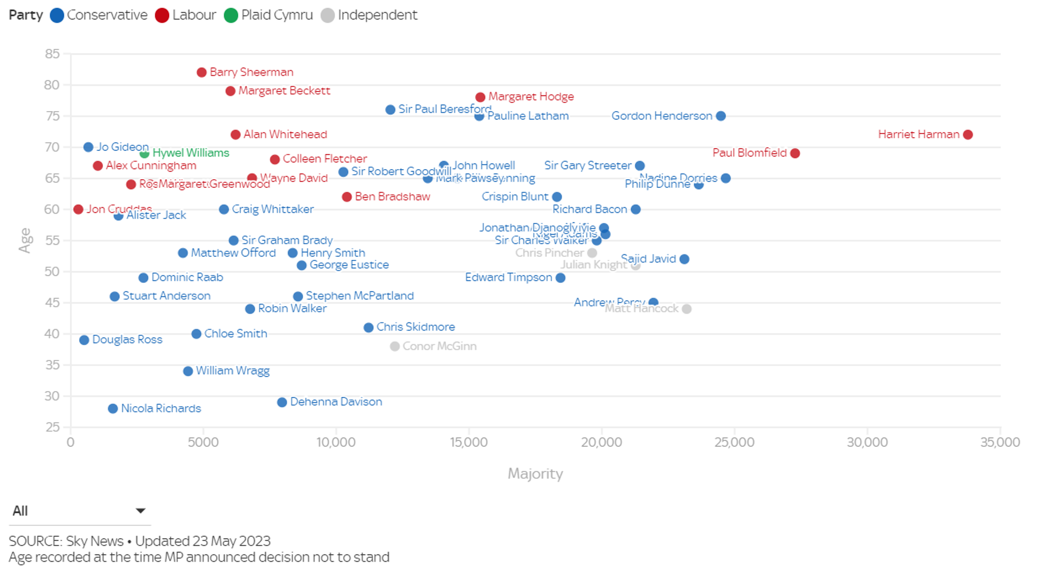 Tory MPs quitting the Commons are on average 15 years younger than ...