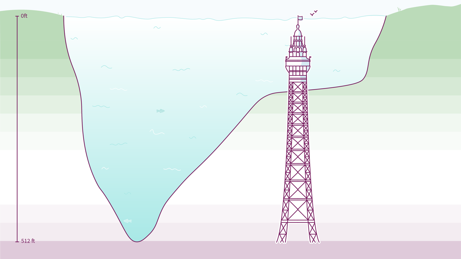 Scotland's lochs deeper than some of the world's tallest landmarks | UK ...