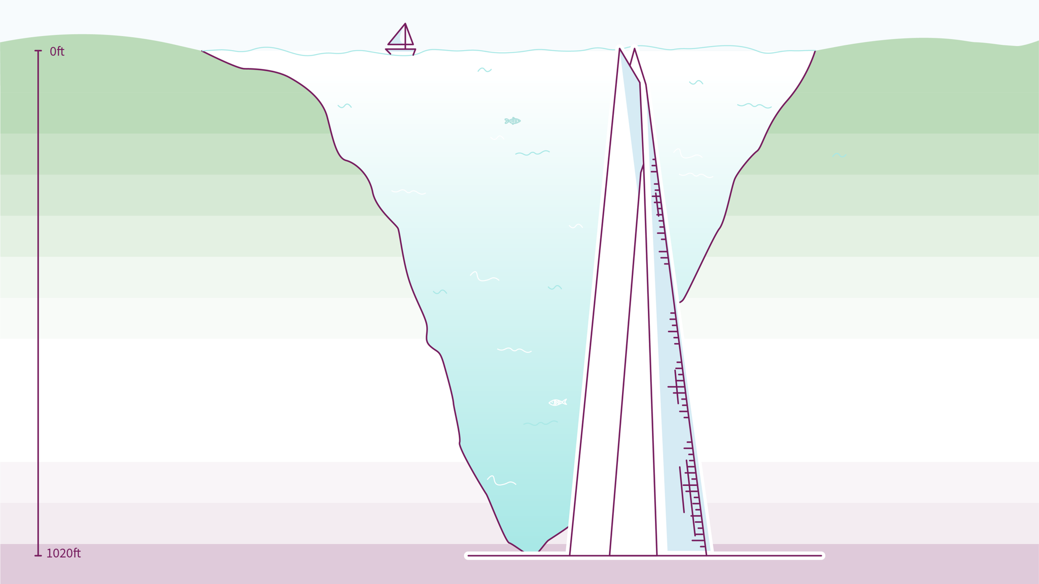 Scotland's lochs deeper than some of the world's tallest landmarks | UK ...