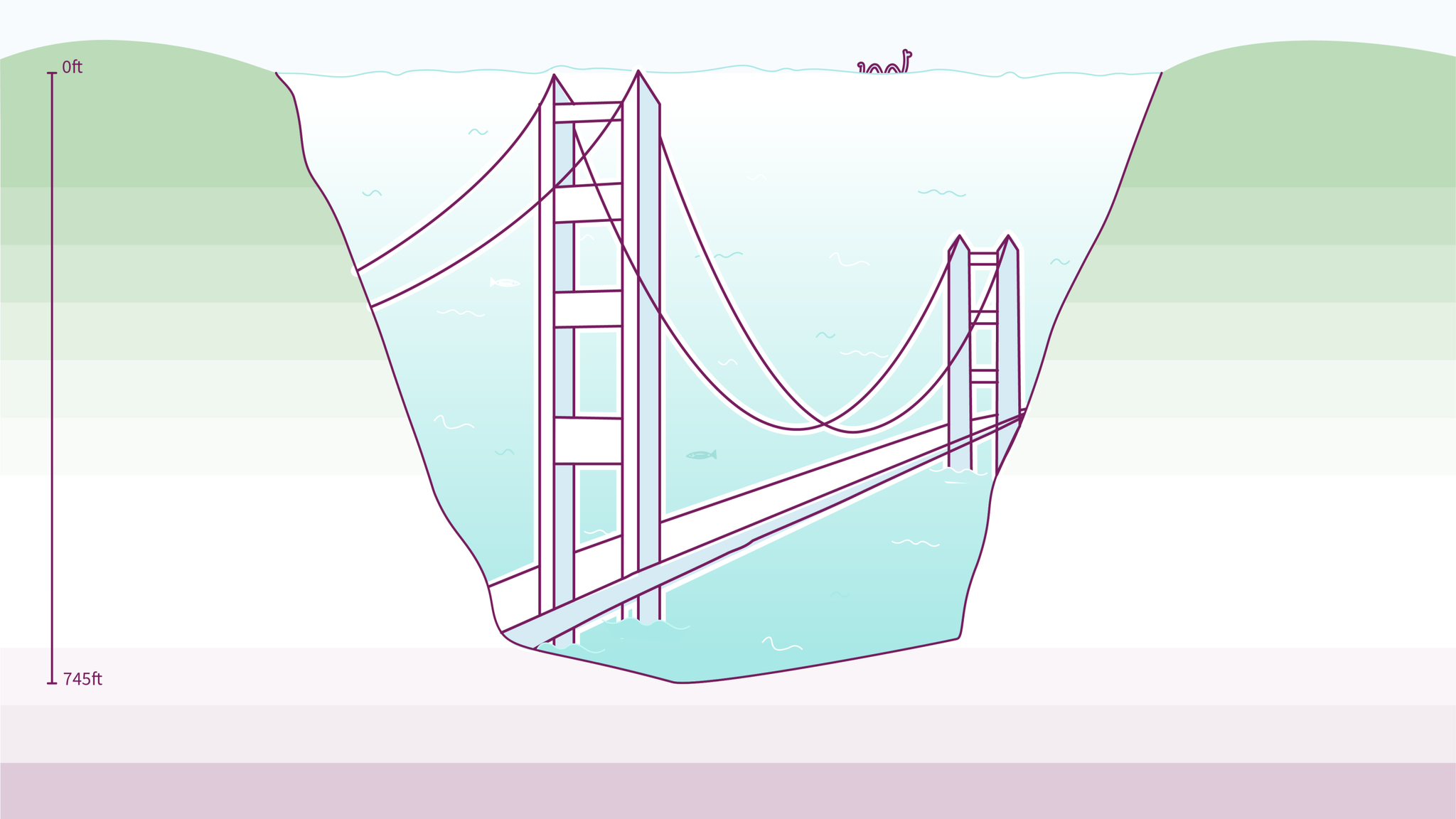 Scotland's lochs deeper than some of the world's tallest landmarks | UK ...