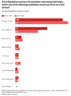 Donald Trump widens lead over Republican rival despite legal woes, poll ...